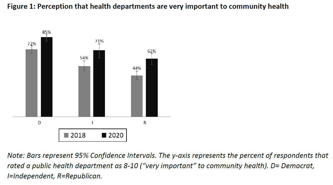 Partisan Divides on Importance of Public Health Narrowed from 2018 to ...